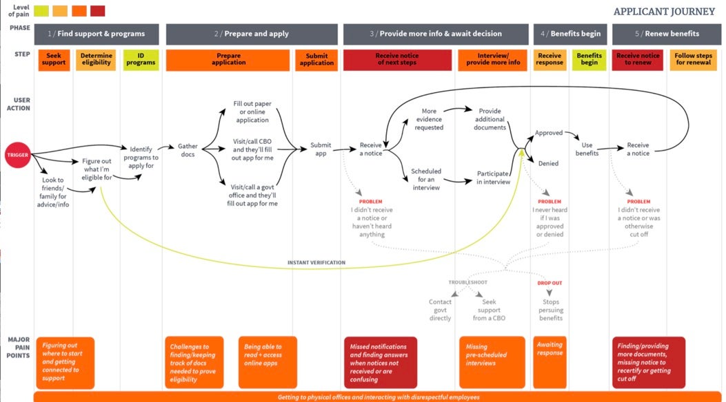 Applicant Experience Journey Map - Digital Government Hub