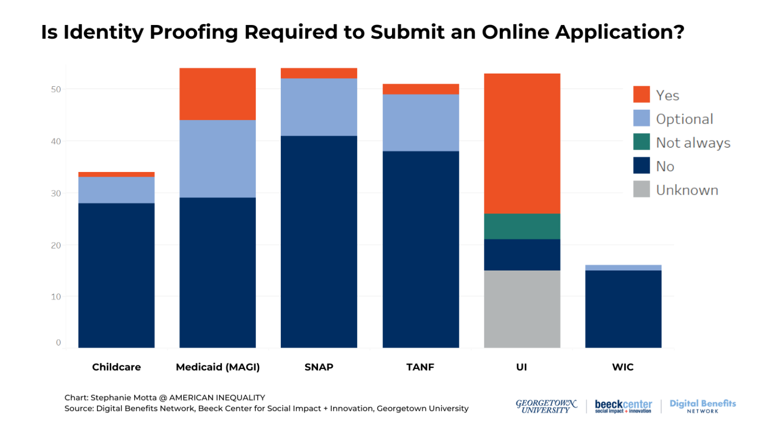 Digital Authentication and Identity Proofing in Public Benefits ...