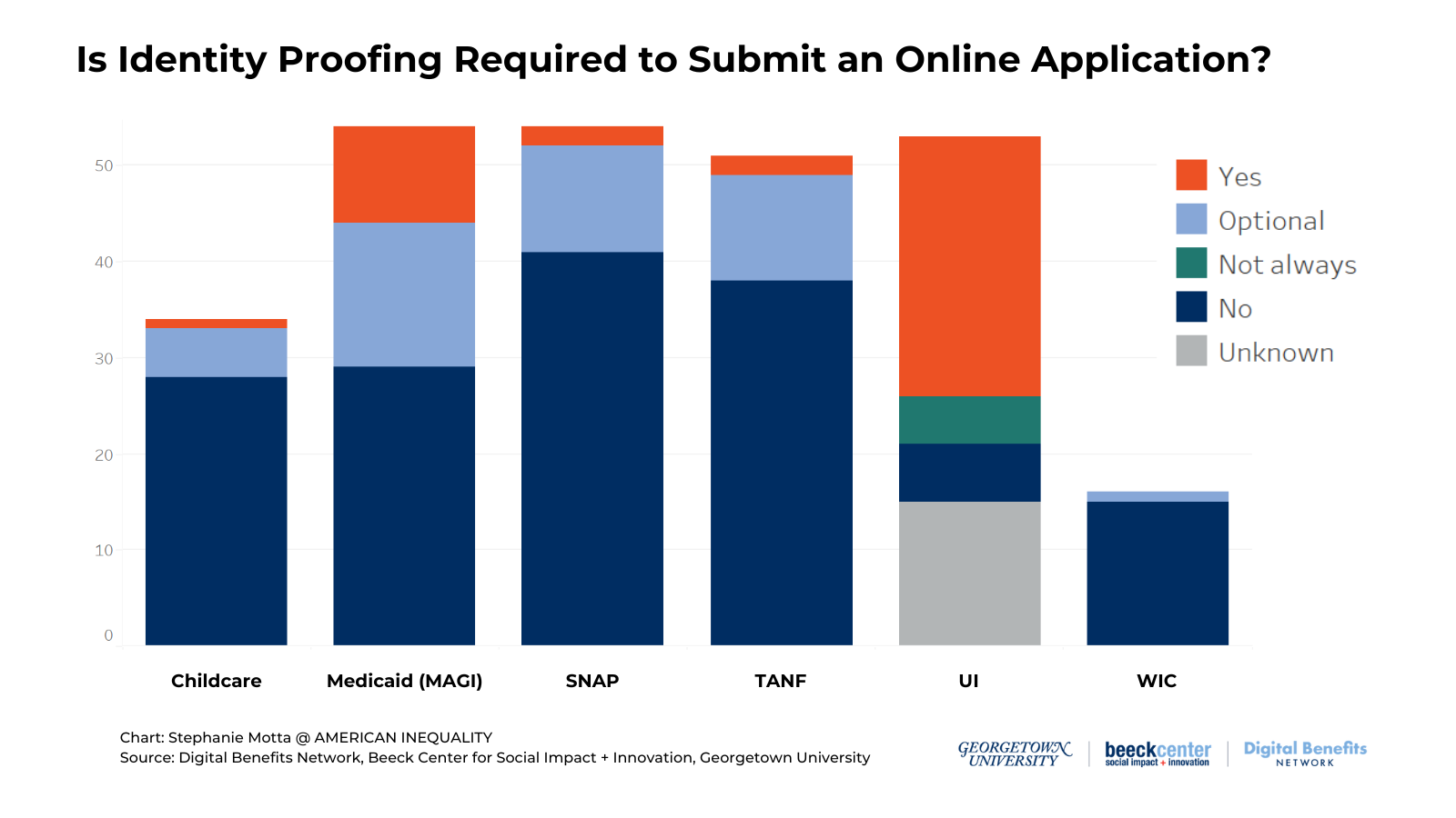 Digital Authentication and Identity Proofing in Public Benefits ...
