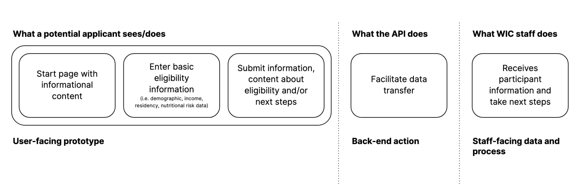 Project Snapshot: Learning Towards an API Standard for WIC - Digital ...