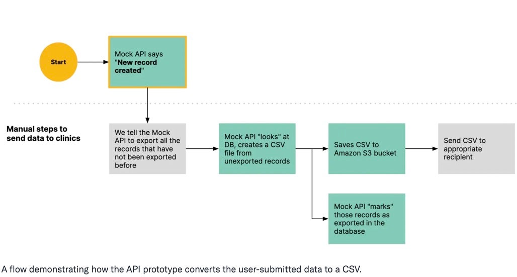 Project Snapshot: Learning Towards an API Standard for WIC - Digital Government Hub