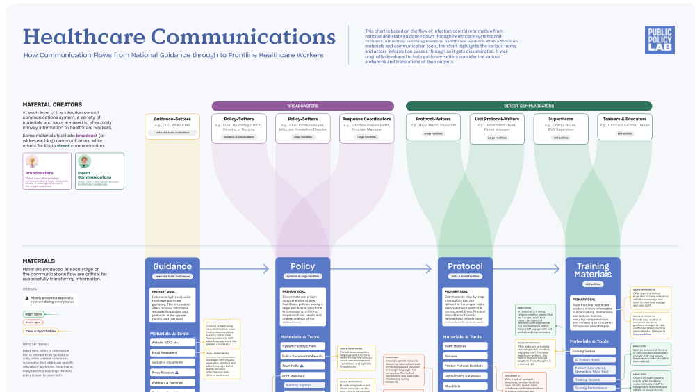 Healthcare Communications Flowchart - Digital Government Hub