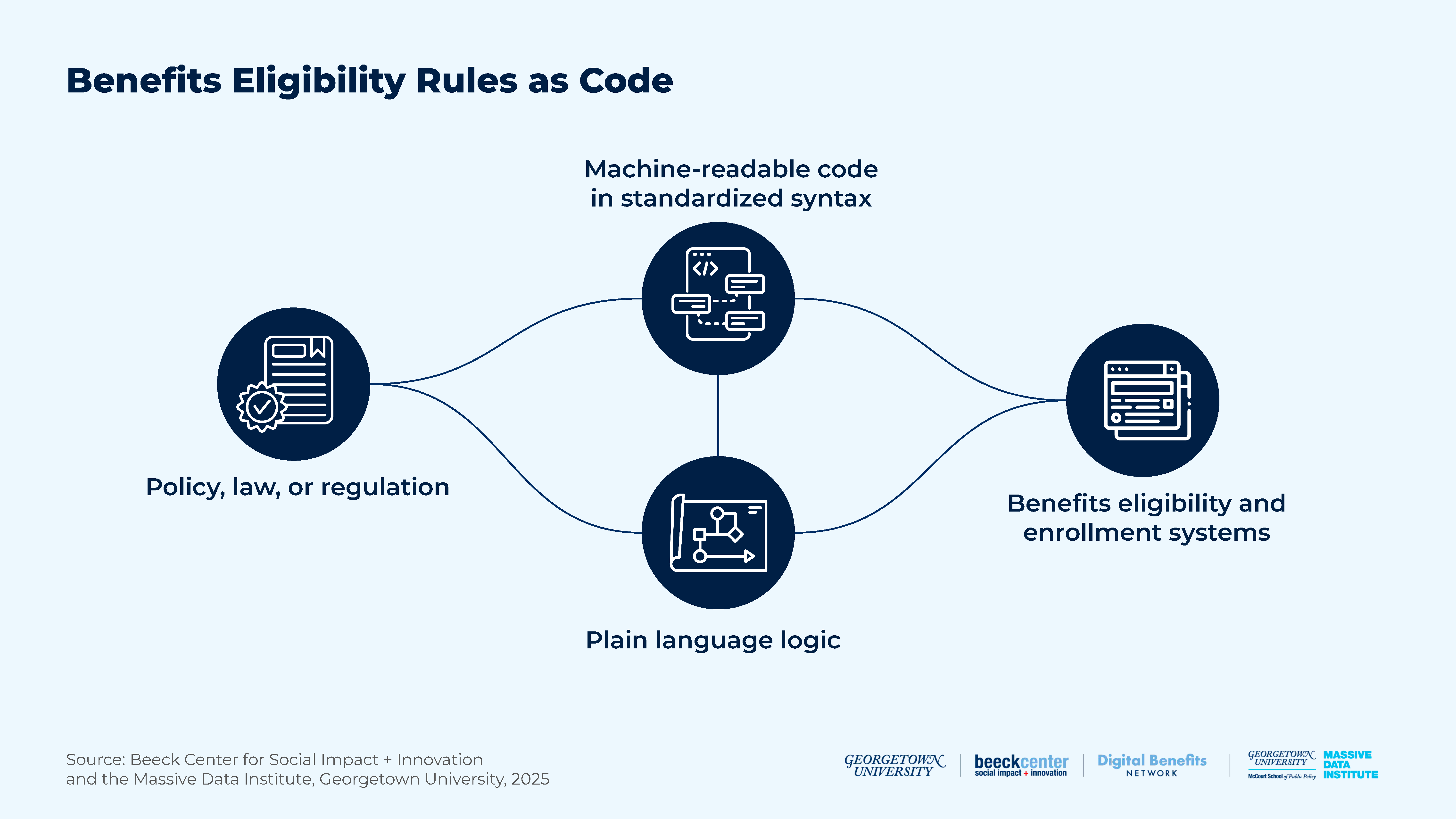 AI Powered Rules As Code Experiments With Public Benefits Policy