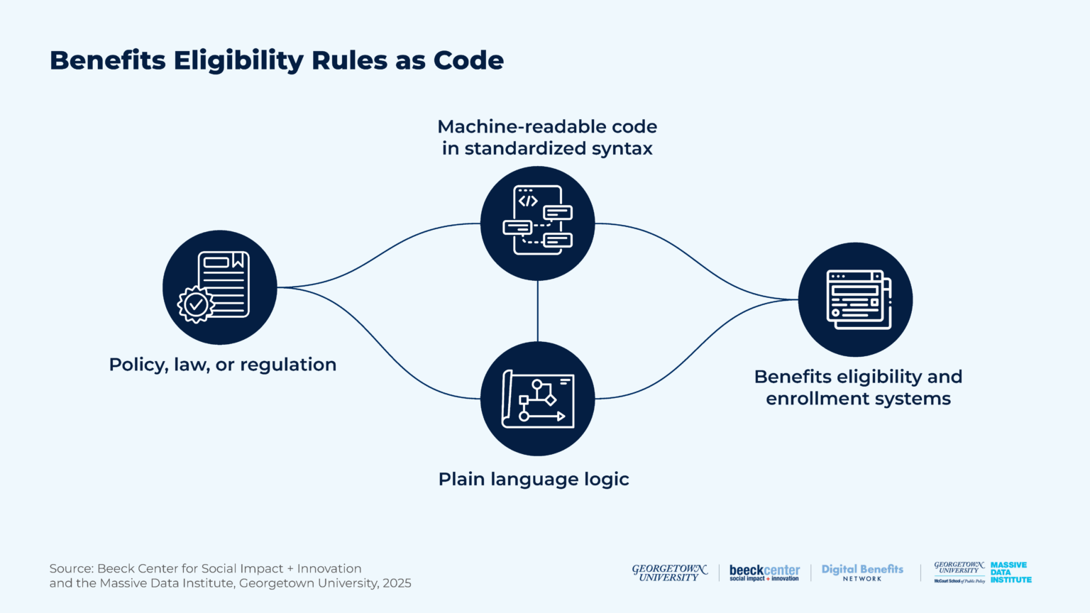 AI-Powered Rules as Code: Experiments with Public Benefits Policy ...