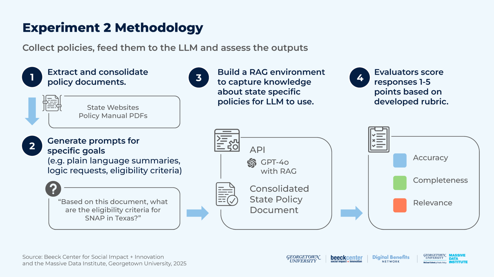 AI-Powered Rules as Code: Experiments with Public Benefits Policy ...