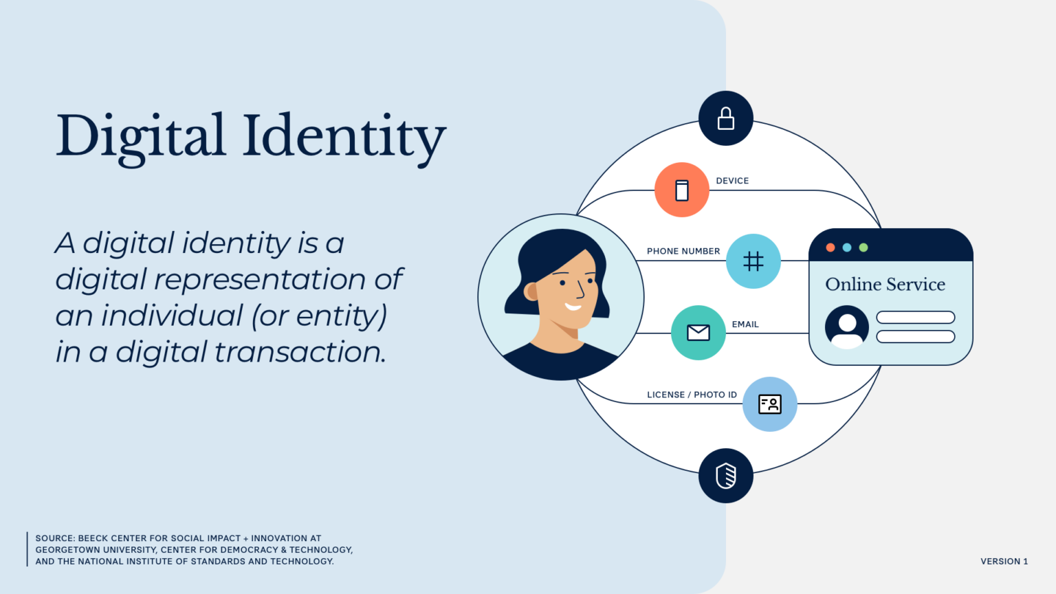Digital Identity 101: An Introduction to Digital Identity in Public ...