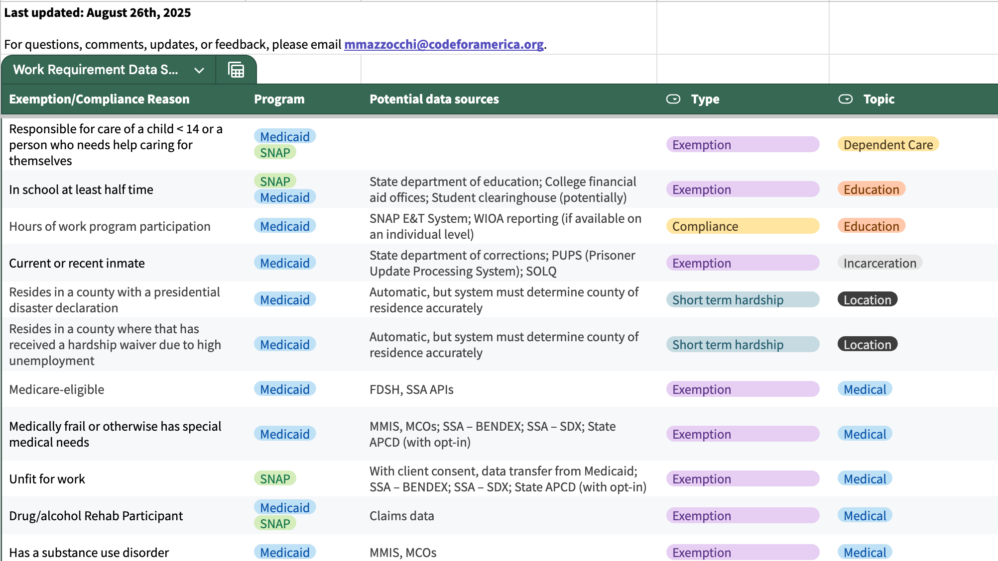 Work Requirements Data Sources - Digital Government Hub