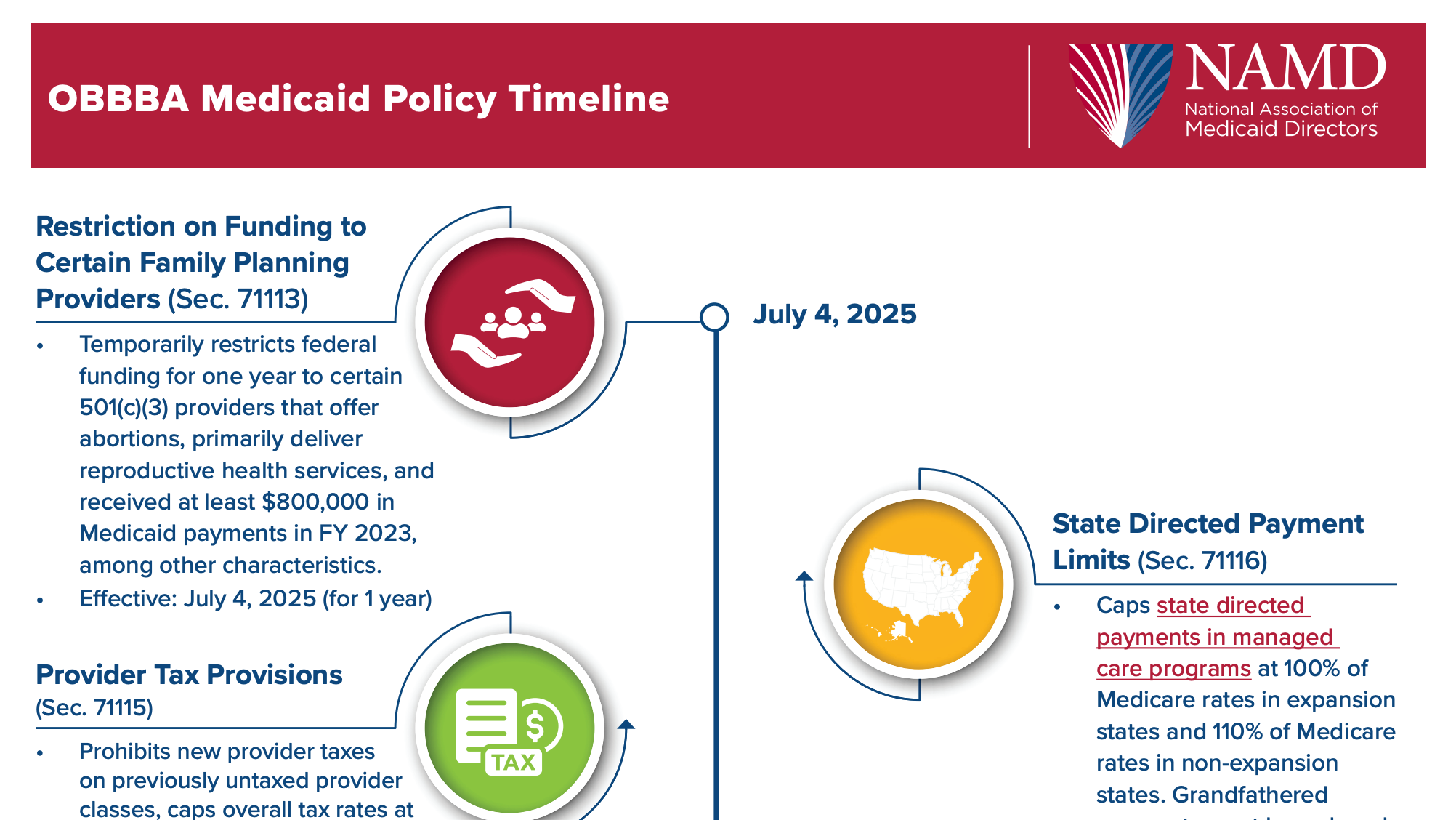 OBBBA Medicaid Policy Timeline - Digital Government Hub